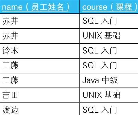 读sql进阶教程笔记06外连接 躺柒 博客园
