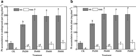 Effects Of Pb On Pb Accumulation In Underground Parts A And Whole