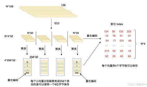 人工智能任务6 基于faiss数据库的应用：向量数据库的搭建与中文文本相似度搜索faiss 文本相似度搜索 Csdn博客