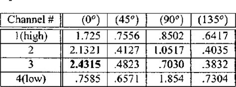 Table 1 From Texture Segmentation And Analysis Using Local Spectral