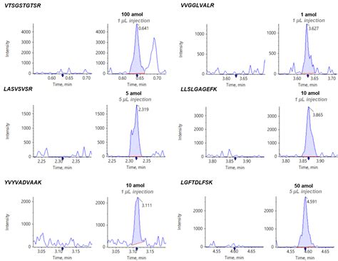 Superior Sensitivity For Peptide Quantification In Matrix