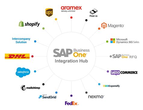 Sap Integration Hub Can Be The Foundation Of Your Digital Transformation Journey