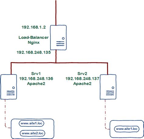reverse proxy nginx load balancing et fail over apache it connect