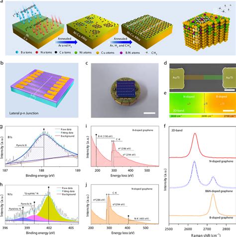 Characterization Of The Seamless Lateral Graphene Pn Junction A Download Scientific Diagram