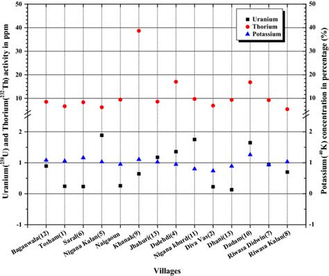 Activity Concentration Plot Variation Of ²³⁸u ²³²th In Ppm And ⁴⁰k In