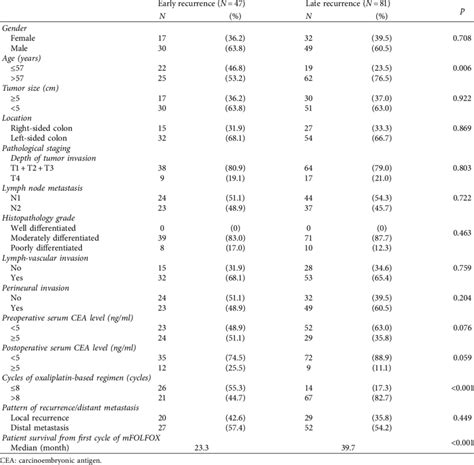 Comparison Between Early Recurrence And Late Recurrence Of 128 Stage Download Scientific