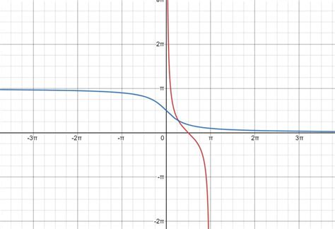Define The Inverse Cotangent Function By Restricting The Dom Quizlet