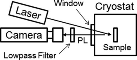 Excitation Dependent Recombination And Diffusion Near An Isolated Dislocation In Gaas Journal