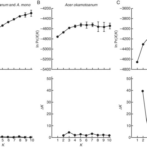 Results Of Bayesian Clustering Structure Pritchard Et Al 2000 Of