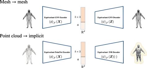 Frame Averaging For Equivariant Shape Space Learning NVIDIA Toronto AI Lab