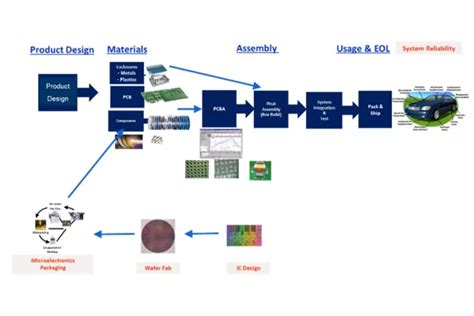 The Evolution Of Interconnects In Microelectronics Packaging