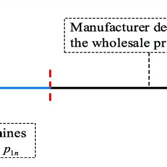 Decision Sequence Diagram Download Scientific Diagram