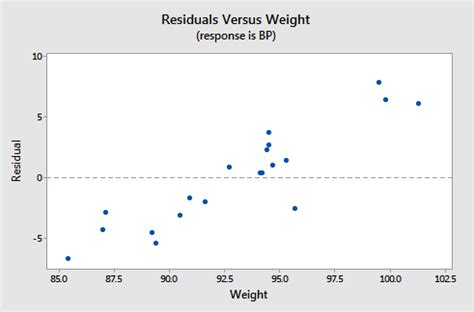 Residual Plot