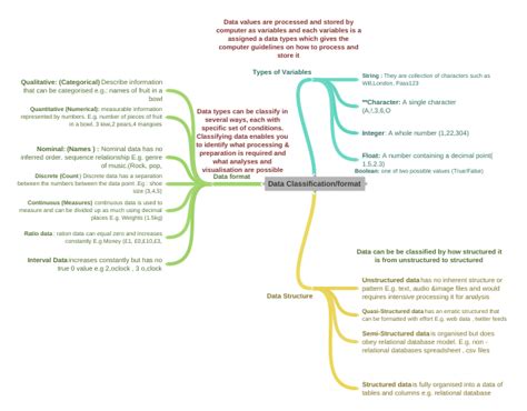 Data Classificationformat Data Types Can Be Classify In Several Ways