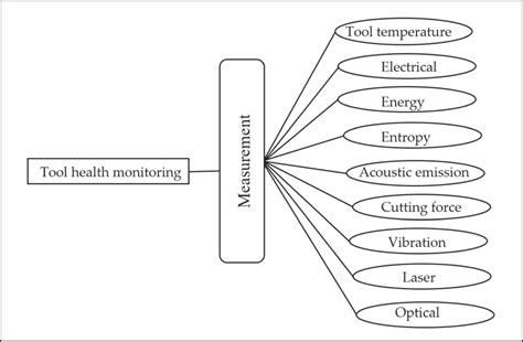 Sensor Techniques For Tool Health Monitoring Download Scientific Diagram