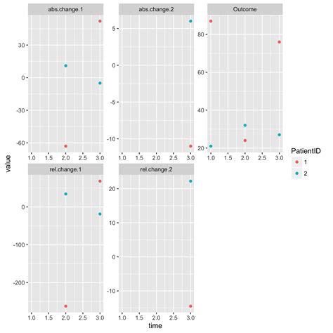 Y Axes Plot With Calculated Absolute Relative Change In R Stack Overflow
