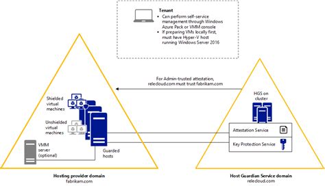 Shielded Virtual Machines Devadmin Blog