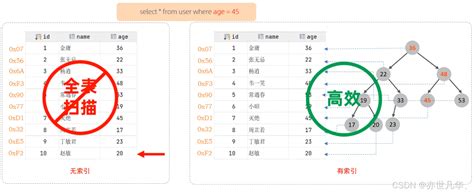 Mysql 》如何在mysql中打造高效优化索引mysql 索引优化 Csdn博客