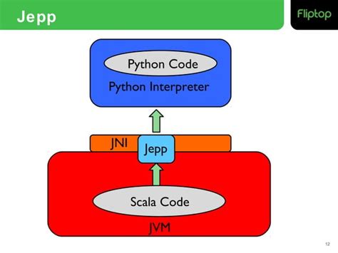 Pycon 2014 Apac How To Integrate Python Into A Scala Stack To Build Realtime Predictive Models