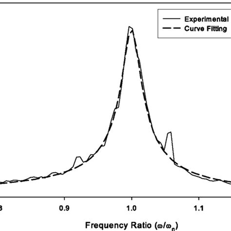 Half Power Bandwidth Method For Calculating The Damping Ratio The Plot Download Scientific