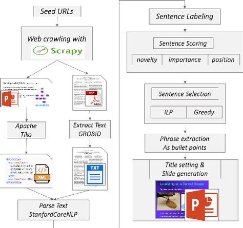 Figure 1 From Extractive Research Slide Generation Using Windowed Labeling Ranking Semantic
