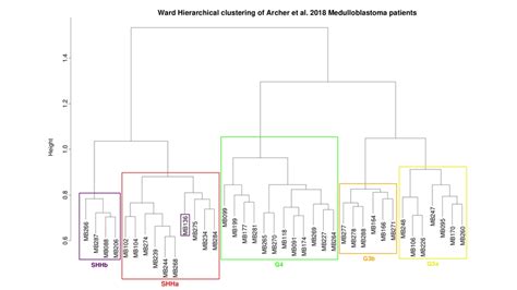figure s10 hierarchical clustering of medulloblastoma patients from