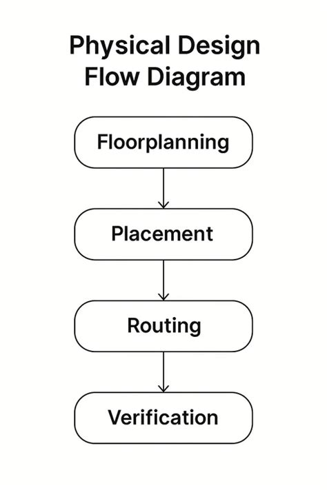 Physical Design In Vlsi Geeksforgeeks