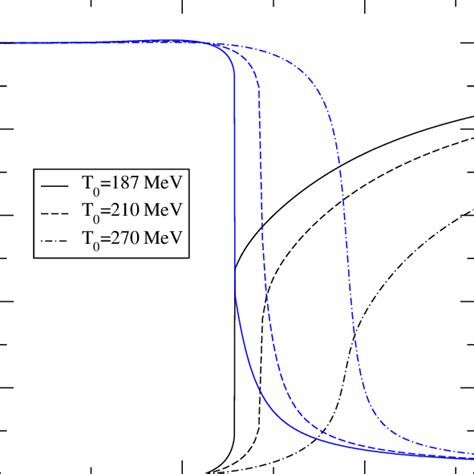 Color Online Temperature Dependence Of The Order Parameters For