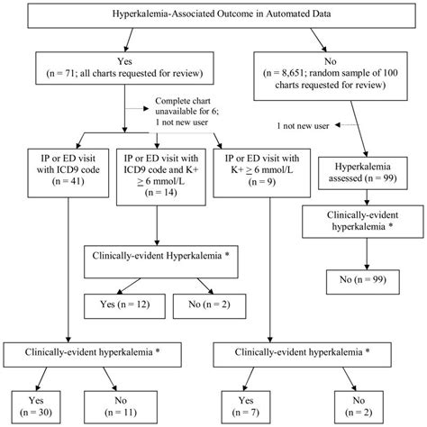 The Positive Predictive Value Of A Hyperkalemia Diagnosis In Automated