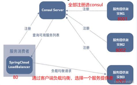 springcloud项目（六）：loadbalancer负载均衡服务调用 csdn博客