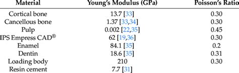Mechanical Properties Of All Isotropic Materials Download Scientific Diagram