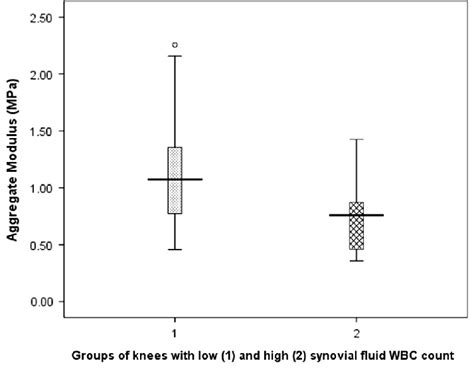 A Box Plot Illustrates The Significant Difference P 0006 In The Download Scientific