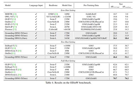 【多模态】11、grounding Dino 将 Dino 扩展到开集目标检测 Csdn博客