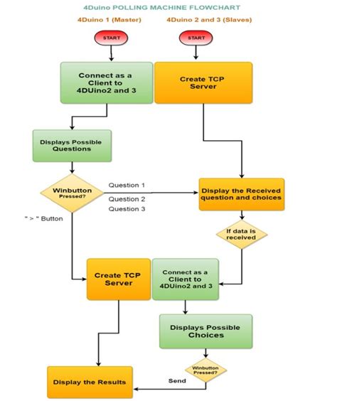 Voting Machine Featuring 4duino 24 Use Arduino For Projects