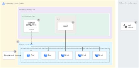 Cloud Service Mesh Control Plane Revisions Google Cloud