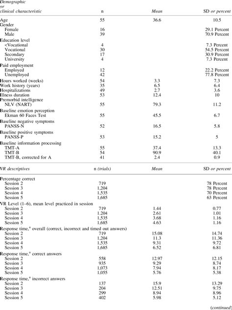 Descriptive Statistics Demographic Clinical Virtual Reality Task