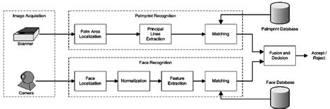 Block Diagram Of The Proposed Multimodal Biometric Verification System Download Scientific Diagram