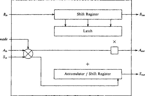 Figure 1 From Systolic Polynomial Evaluation And Matrix Multiplication With Multiple Precision