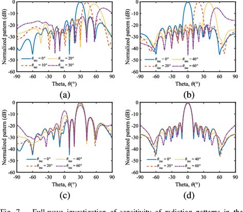 Figure 1 From Coupled Resonator Based Metasurface Reflector With Enhanced Magnitude And Phase