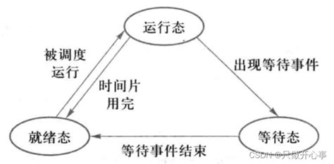 Linux之进程概念（上）进程状态转换图csdn僵尸状态 Csdn博客