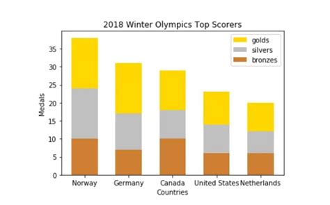 Python Stacked Bar Chart In Matplotlib How To Code With Lots And