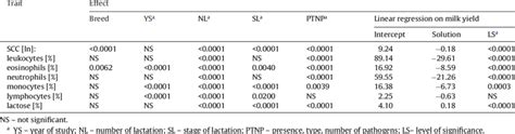 The Impact Of Analyzed Effects On Total Somatic Cell Count Ln
