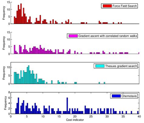 The Histogram Of Cost Indicator See Online Version For Colours Download Scientific Diagram