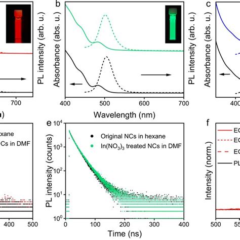 Optical Properties Of The All Inorganic Ncs Ac Absorption And Emission Download Scientific