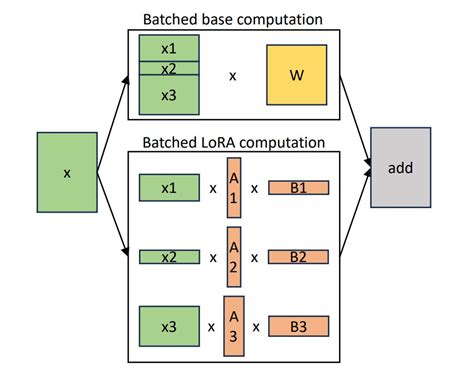Elementalsai On Linkedin 🚀 Serve Thousands Of Lora Adapters 4x More