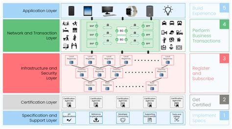 Understanding Beckn Protocol Revolutionizing Open Networks In E Commerce DEV Community