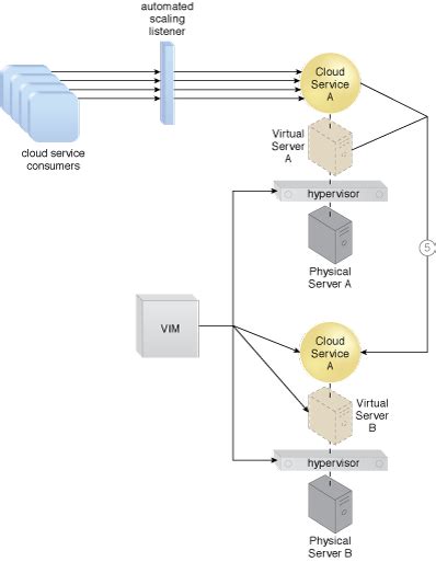 Cloud Computing Patterns Design Patterns Non Disruptive Service