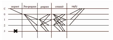 interaction process in pbft algorithm download scientific diagram