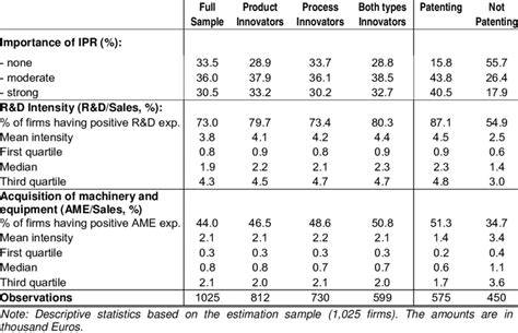 Innovation And Assessment Of Iprs Download Table