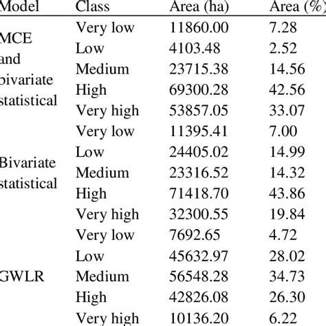 Factors Variable Used In Spatial Modeling For Landslide Susceptibility Download Table